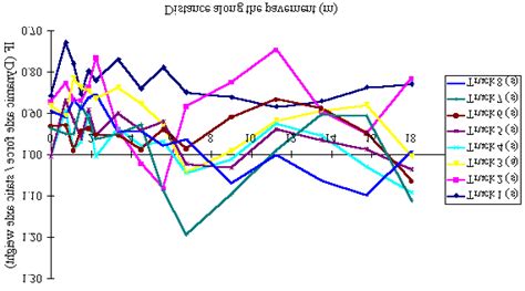 Loss Of Spatial Repeatability Of Impact Factor For Different Trucks