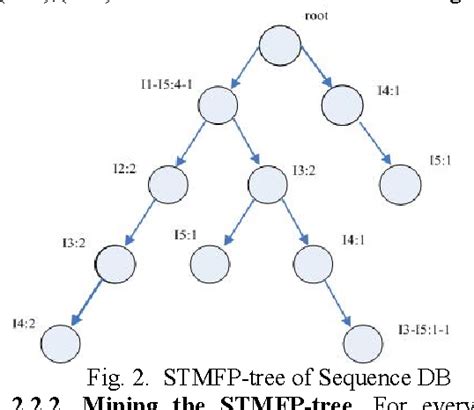 Figure 2 From A Sequential Pattern Mining Algorithm Based On Improved
