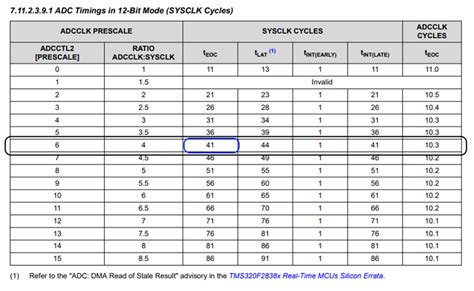 TMS F S Help Configuring ADC Do I Need Burst Mode C Microcontrollers Forum