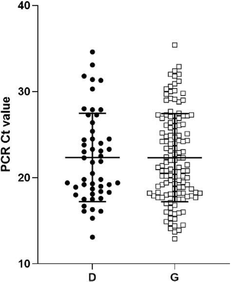 Sars Cov 2 Pcr Cycle Threshold Ct Values Of Different Clinical