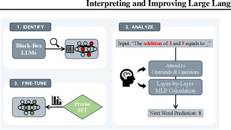 Figure 1 From Interpreting And Improving Large Language Models In Arithmetic Calculation