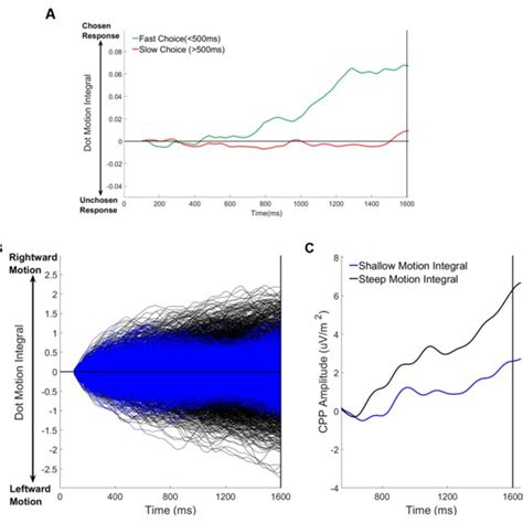 Random Dot Motion Discrimination Task And Behaviour A Each Trial