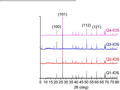XRD Patterns Of The Four Samples From Ios Island Examined In This Study Download Scientific