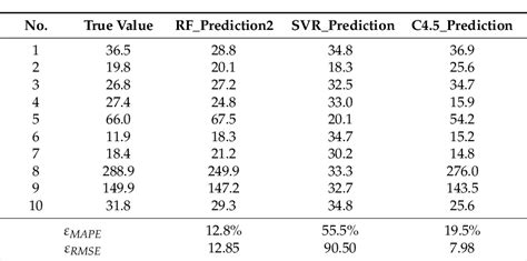 Table 3 From The Application Of Improved Random Forest Algorithm On The