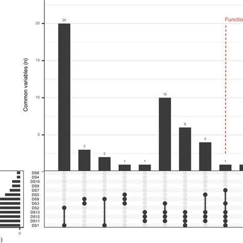 concordance of metadata variables across datasets each bar represents