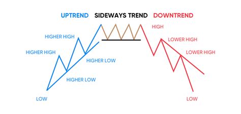 Uptrend And Downtrend In Trading Bulb