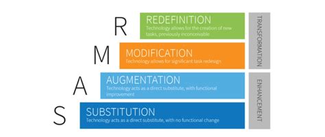 Samr Substitution Augmentation Modification And Redefinition
