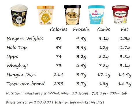 Healthy Ice Creams Reviewed Low Sugar Low Calorie Treats Are Possible