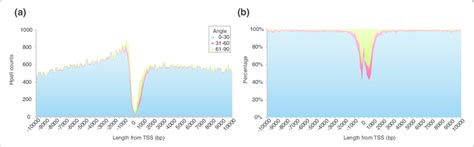 Identification Of A Position Effect On Dna Methylation In Transposable Download Scientific