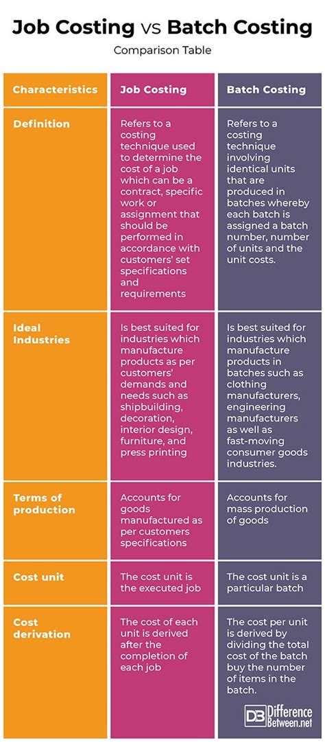 difference between job costing and batch costing