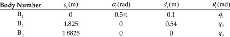 Denavit Hartenberg Parameters Of The Manipulator Download Scientific