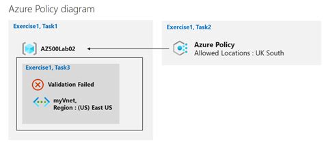 Identity And Access Management Azure Policy Notes By Nisha