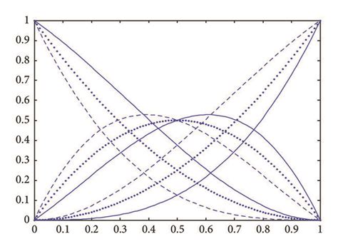 The Influence Of The Parameter On The Spline Shape N2 Download