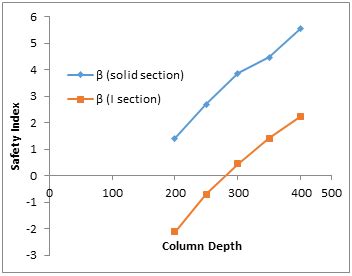 Safety Index Column Depth Relationship At 100mm Breadth Figure 4 Shows Download Scientific