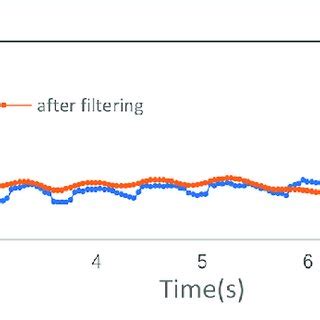 Comparsion Before And After Signal Filtering Download Scientific Diagram