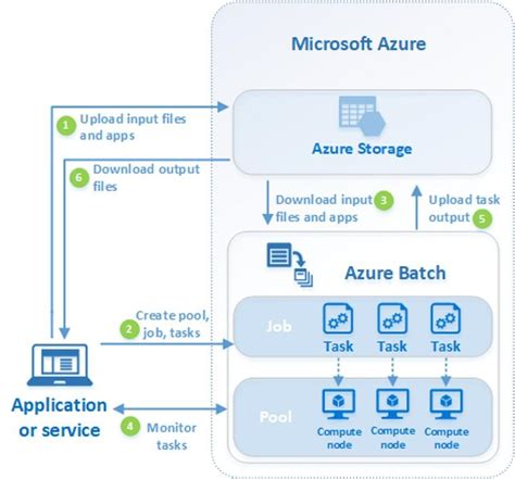 What Is Azure Batch MS Cloud Bros