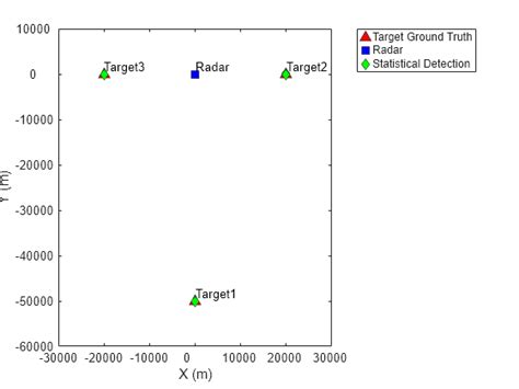create physics based radar model from statistical model matlab and simulink