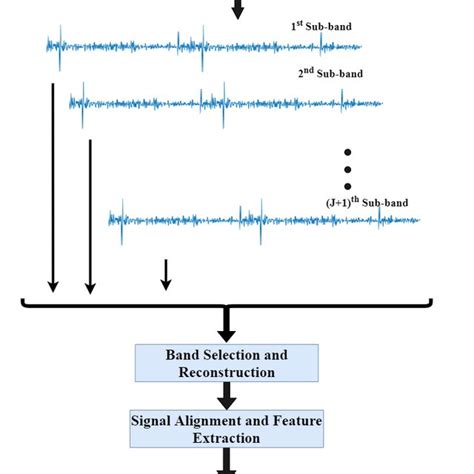 Pdf Automated Detection Of Abnormal Heart Sound Signals Using Fano
