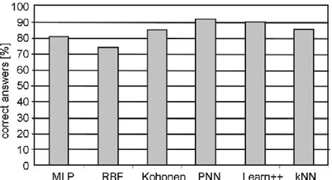 Figure 1 From Probalistic Neural Network Application To Warship Radio