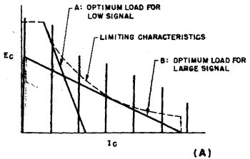 Transistor Basics Maximum Output Conditions