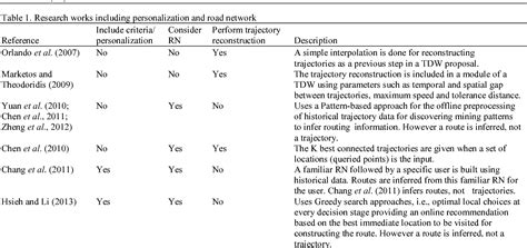 Table 1 From Low Sampling Trajectory Reconstruction Using Criteria Based Routing Over A Graph