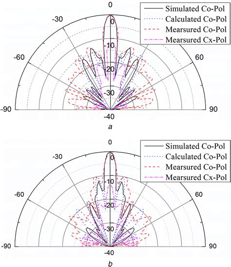 Normalised Radiation Patterns At 246 Ghz A E‐plane B H‐plane Download Scientific Diagram
