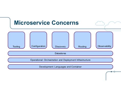 Docker Archi Template Blog Zenika