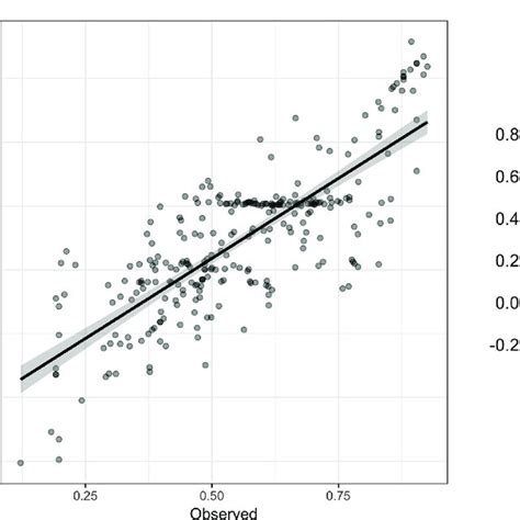 Llmd Predicted By A Mixed Linear Model A Mixed Linear Mixed Model A