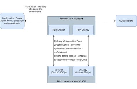 Architecture Citrix Virtual Channel SDK For Citrix Workspace App For Chrome