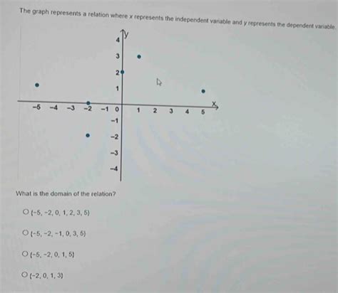 Solved The Graph Represents A Relation Where X Represents The Independent Variable And Y