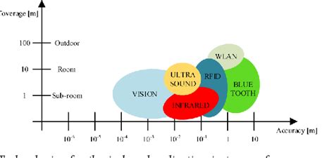 Table 1 From Design Of Vision Based Indoor Positioning Based On Embedded System Semantic Scholar