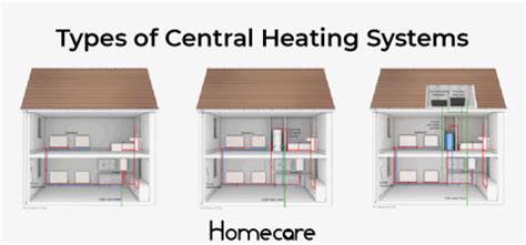 Types Of Central Heating Systems Simply Explained | Homecare