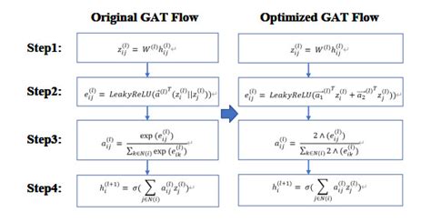 Sh Gat Software Hardware Co Design For Accelerating Graph Attention