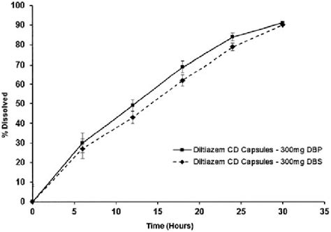 Comparative Drug Release Profile Of Diltiazem Cd Capsules 300 Mg Download Scientific Diagram