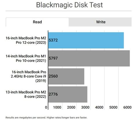 tests reveal m2 pro and m2 max macbook pro models feature faster ssd