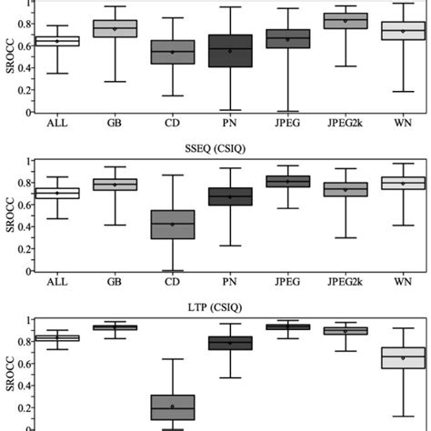 Box Plot Of Srocc Distributions From 1000 Runs Of Simulations On Csiq