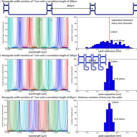 Simulating The Effect Of Waveguide Width And Thickness Variability On