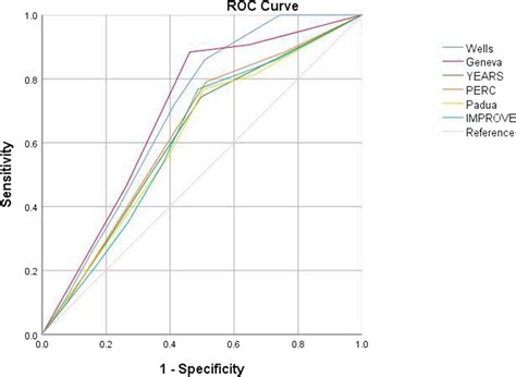 Roc Analyses Of Predictive Power For Vte Diagnosis Of All Scores Download Scientific Diagram