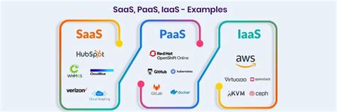 Cloud Computing Models Iaas Vs Paas Vs Saas