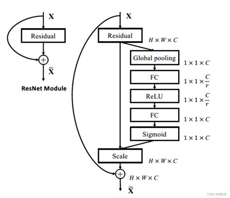 论文阅读笔记（通道注意力）通道注意力论文 Csdn博客
