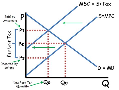 Negative Externality Of Consumption