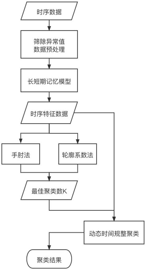 K Shape Clustering Method Based On Time Series Data Lstm Features Eureka Patsnap