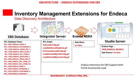 endeca extensions for oracle ebusiness suite ppt