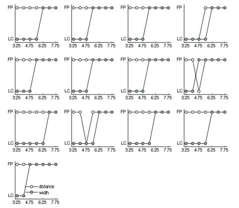 Figure S32 Identified Attractor Structures In The Cyclic Task For The