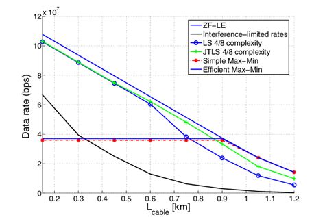 The Max Min Algorithms For Fairness Based Partial Crosstalk