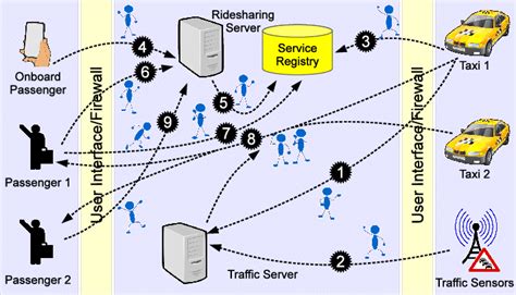 illustration of a multi agent dynamic ridesharing scenario download