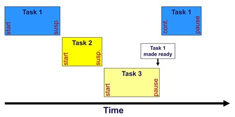 An In Depth Look At Real Time Scheduling Algorithms In Operating Syste
