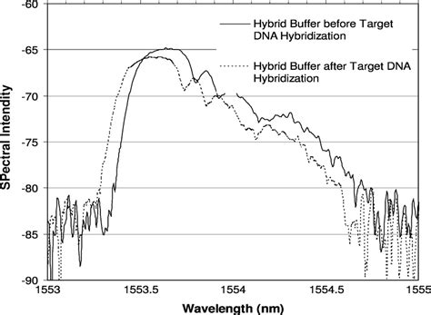 Sensor Immersed In Hybridization Buffer Before And After The