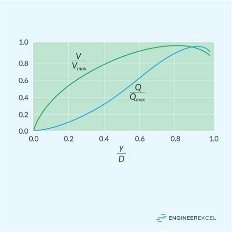 Partially Full Pipe Flow Calculator For Engineers Engineerexcel