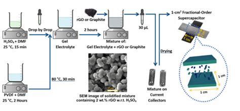 Fractional Order Electric Double Layer Capacitors With Tunable Low
